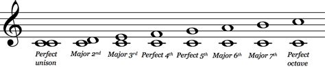 Major Scale Intervals