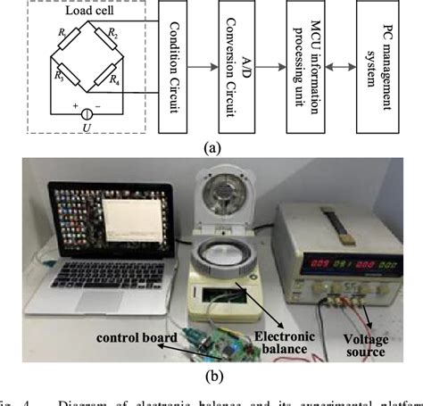 Figure 4 From Zero Drift Error Compensation Method For Electronic Balance Based On Incremental