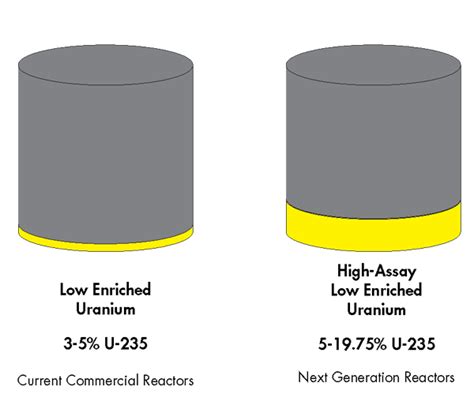 High Assay Low Enriched Uranium Centrus Energy Corp