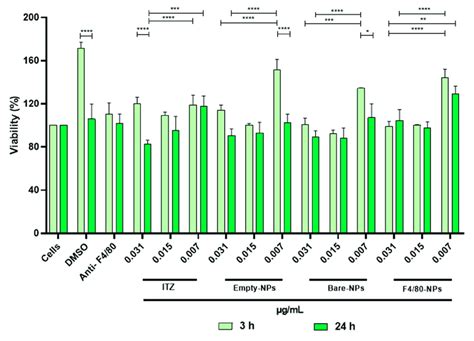 Cytotoxicity Evaluation Of Itz Encapsulated Into Functionalized
