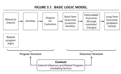 Session 2 Wholey Ch3 Using Logic Models Flashcards Quizlet
