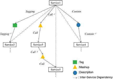 Service Heterogeneous Information Network Download Scientific Diagram