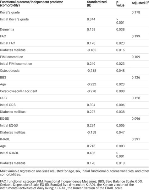 Predictors Of Functional Outcomes 6 Months After Fragility Hip Fracture