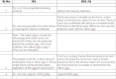 Network Protocols Testing Difference Between ISL And Q