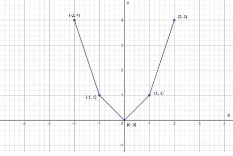 Graph The Set Of Ordered Pairs Determine Whether The Ordere Quizlet