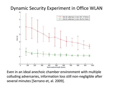 Dynamic Security In Wireless Communications Ppt Download