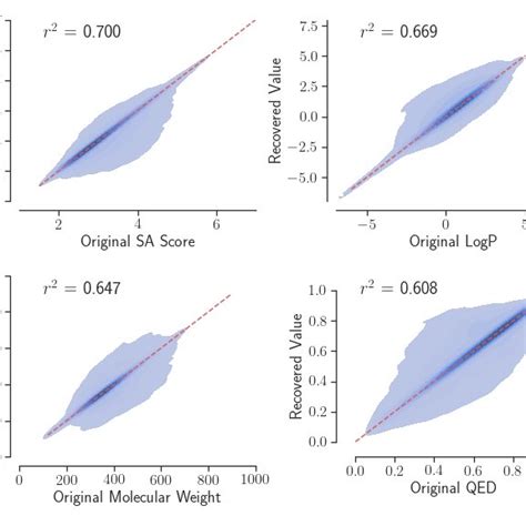 Correlation Between Input And Output Values On Chembl Molecules