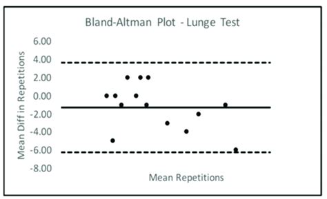 Bland Altman Plot Lunge Download Scientific Diagram