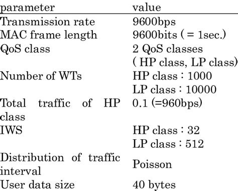 Simulation Parameters Download Table