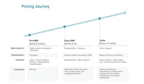 Developing A Value Proposition That Drives Market Differentiation By