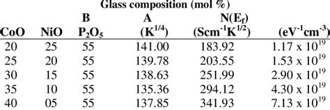 Parameters For Greaves Variable Range Hopping Conduction Download