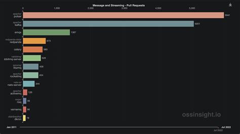 Growth Of Apache Pulsar Pull Requests Across Top Messaging And
