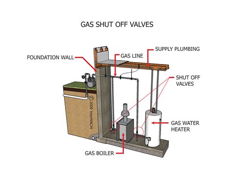 What Do Gas Shut Off Valves Look Like At Claudia Chase Blog