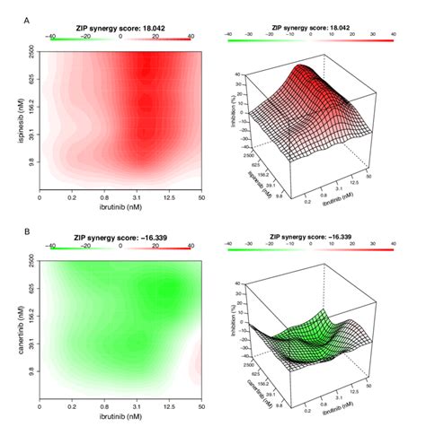 The Drug Interaction Landscapes Based On The Zip Model A The