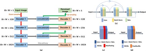 architecture of the denoising network a architecture of the