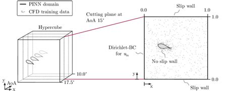 illustration of the multidimensional hypercube training domain and the