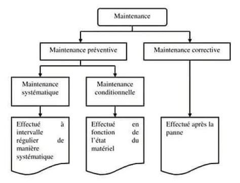 Les Types De Maintenance électrique