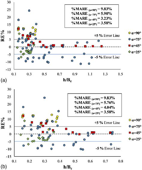 Relative Error Distribution Associated With Eq 9 To Calculate The