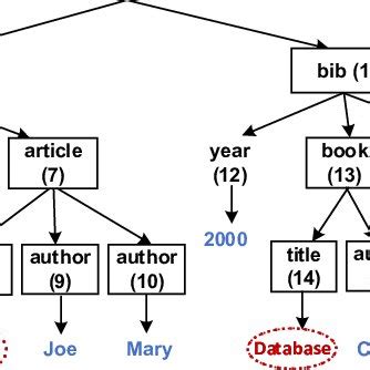 An XML Tree Li 2004 Definition 3 Full Coverage An XML Node Has Download Scientific Diagram