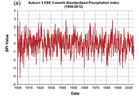 A Example Of A Short Term Seasonal 3 Month Spi Time Series For