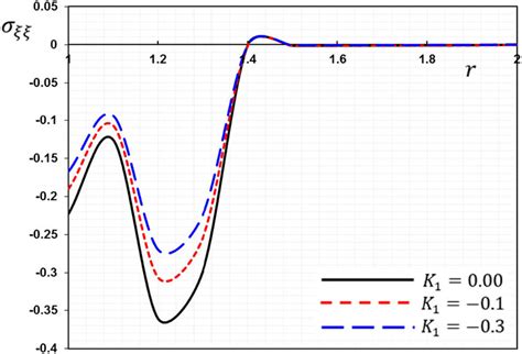 Effect Of Temperature Dependent Thermal Conductivity Parameter K1 On Download Scientific