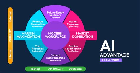 The Ai Advantage Framework