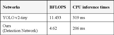 table 1 from lightweight traffic sign recognition algorithm based on