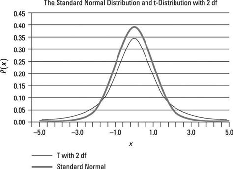 Degrees Of Freedom In Statistics For Dummies