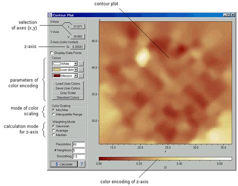 Contour Plots