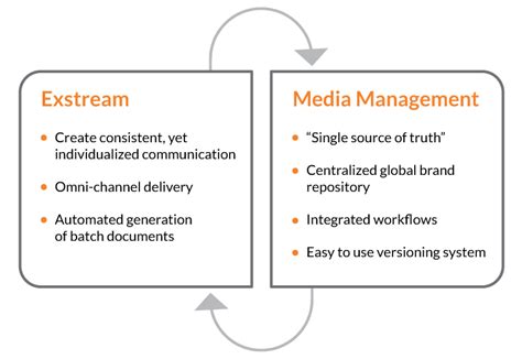 integrating opentext exstream with opentext media management n ix