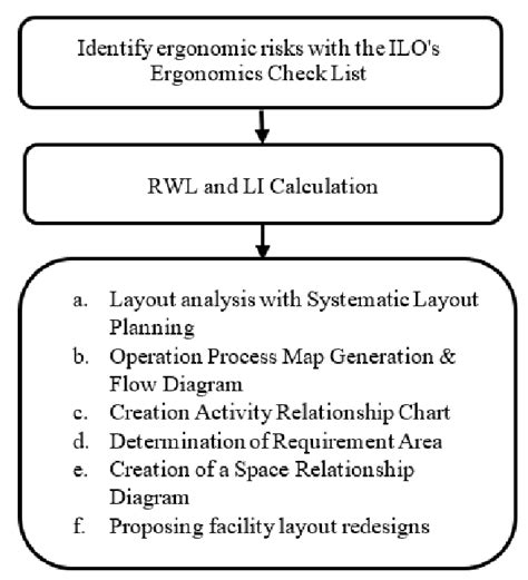 stages of research rwl recommended weight limit li lifting index