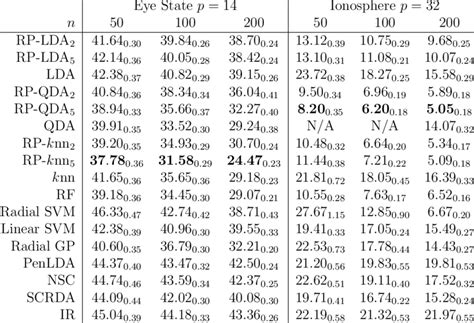 6 misclassification rates for the eye state and ionosphere datasets