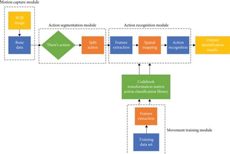 Overall Architecture Of Human Action Recognition System Download