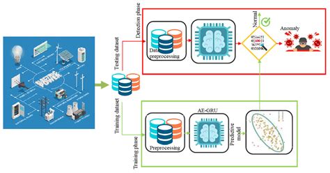 future internet free full text exploiting autoencoder based anomaly