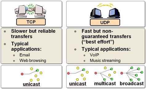 Sự Khác Biệt Giữa Tcp Và Udp Dịch Vụ Máy Chủ Riêng Chỗ đặt Máy Chủ Máy Chủ ảo Tủ Rack