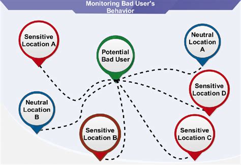 Monitoring Users Behavior Download Scientific Diagram