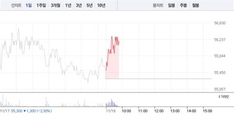 에코프로에이치엔 2 상승 이어 에코프로 소폭 상승특히 에코프로 4거래일만에 반등