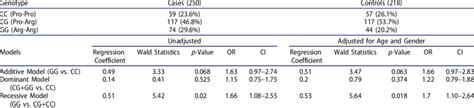 Distribution Of Tp53 Codon 72 Polymorphism In Glaucoma Cases And