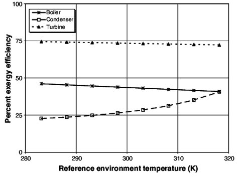 Effect Of Reference Environment Temperature On The Exergy Efficiency Of Download Scientific