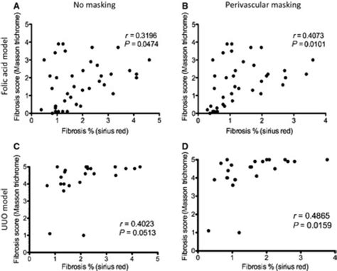 Correlation Between Fibrosis Severity As Measured By Masson Trichrome Download Scientific