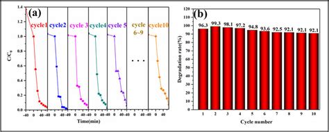 Cycling Degradation Curves A Cycling Degradation Rate B Of Fe 2 Tio Download Scientific