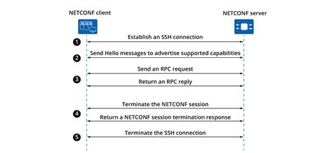 The Process Of Establishing And Terminating A NETCONF Session Is As Follows