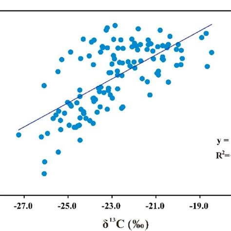 Relationship Between Meteorological Data And δ 13 C Org Values