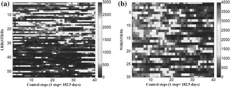 The Estimated Optimal Wells Controls After Long Term Optimization A Download Scientific