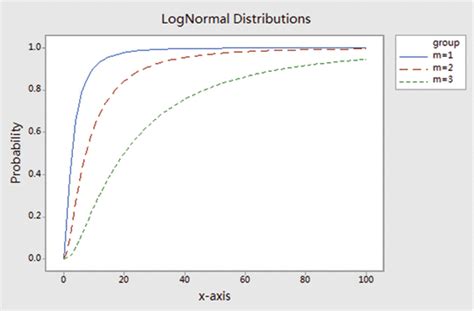 The Normal And Lognormal Distributions Springerlink