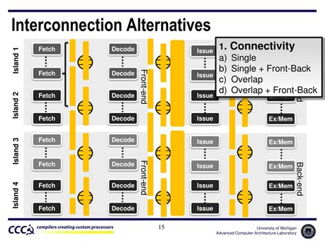 Ppt Stageweb Interweaving Pipeline Stages Into A Wearout And Variation Tolerant Cmp Fabric