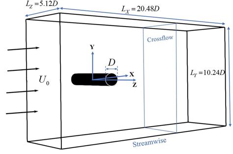 three dimensional computational domain for the flow around a straight
