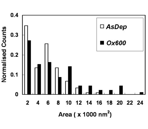 Cluster Area Distributions Within Thermally Evaporated Sn Films As Download Scientific Diagram
