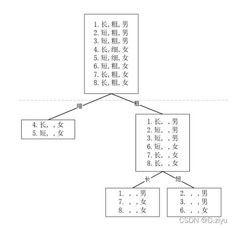 决策树代码（python） 决策树代码python csdn博客