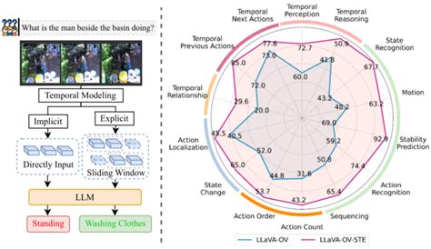 논문 리뷰 Exploring The Role Of Explicit Temporal Modeling In Multimodal Large Language Models For